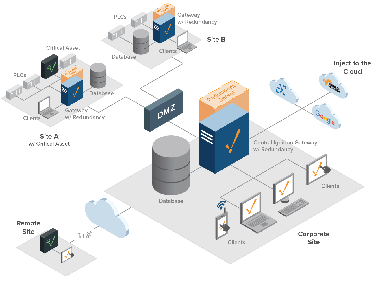 A Scada Architecture For Every Industrial Need Ignition
